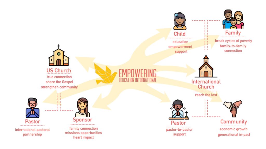 Connect Your Church – Empowering Education International